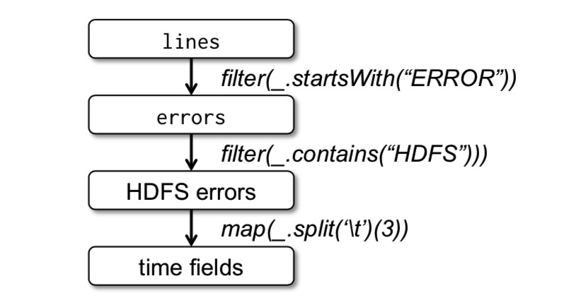 Apache Spark RDD Random Walk To My Blog